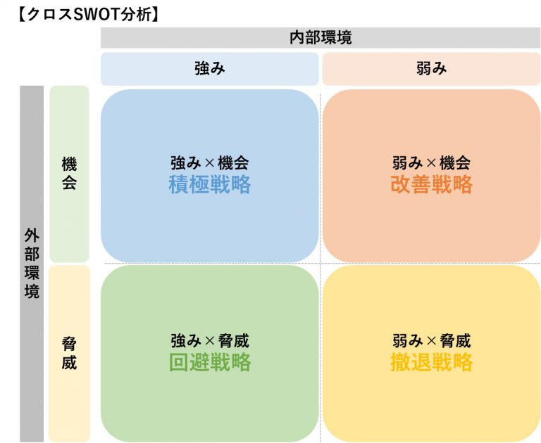 SWOT・クロスSWOT分析はこう考えるとわかりやすい | tetote行政書士法人